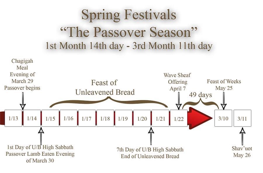 Passover, NOT Ishtar/Easter – Hebrew Messianic Israel
